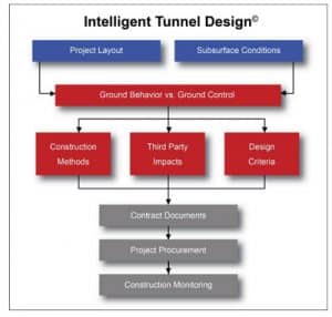 Intelligent Tunnel Design