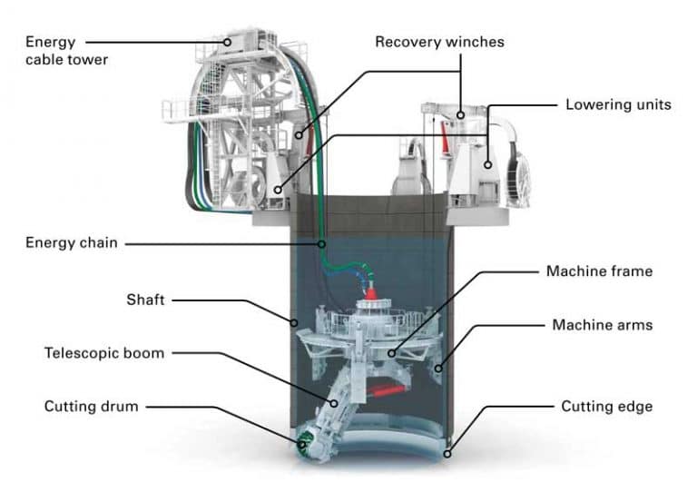 The Role of Mechanized Shaft Sinking in International Tunneling Projects