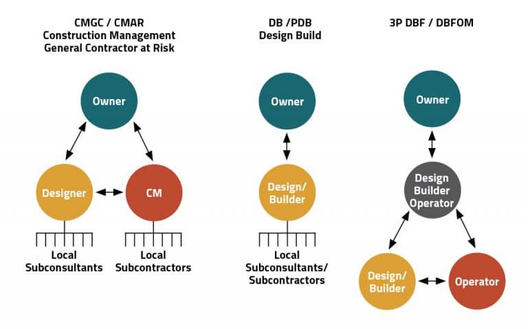Alternative Delivery for Tunnels