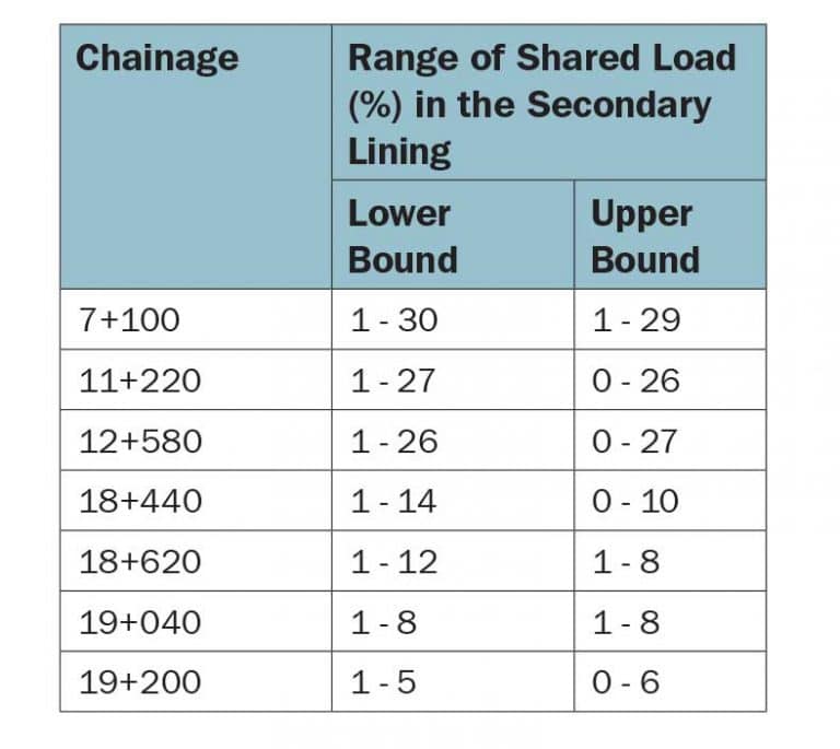 Tideway Tunnel Lining: Design Optimization of the Tunnel Lining | TBM ...