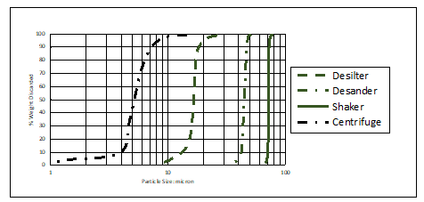 Slurry System Planning for Low Gravity Solids