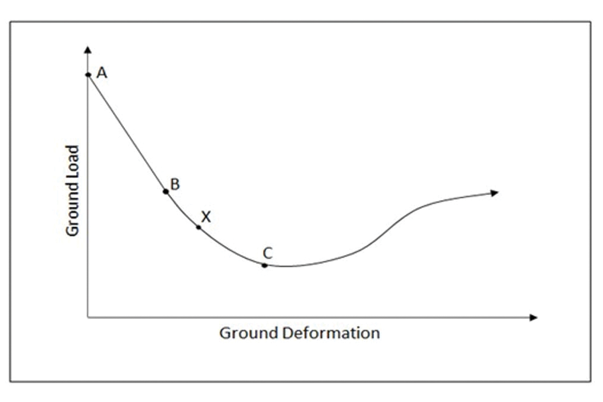 Tunnel Lining Design, Part 1: Design Considerations