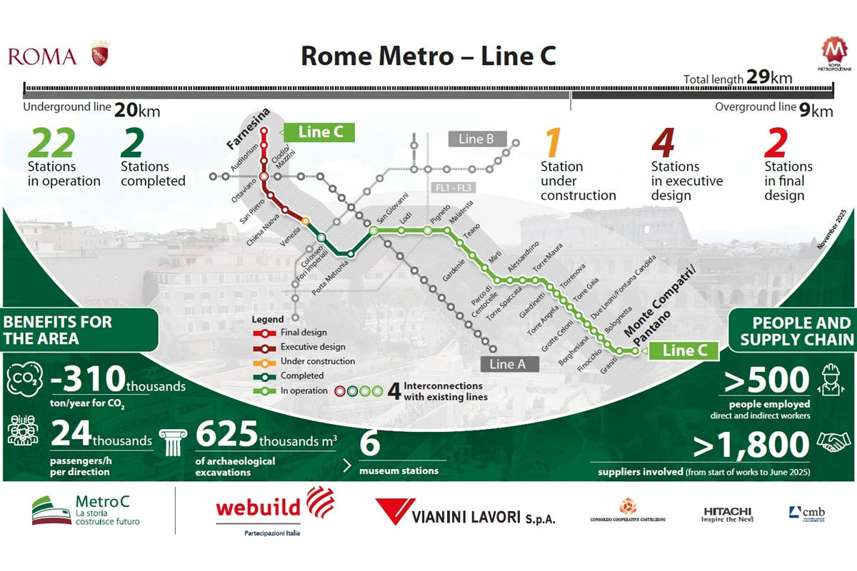 Two New Stations Open on Rome's Line C